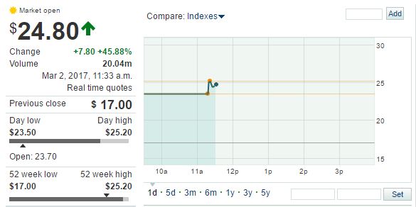 [UPDATE] Snap makes its official stock market debut at $24 per share ...