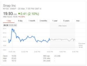 Snap's stock price bounces back as Wall Street analyst assigns first ...