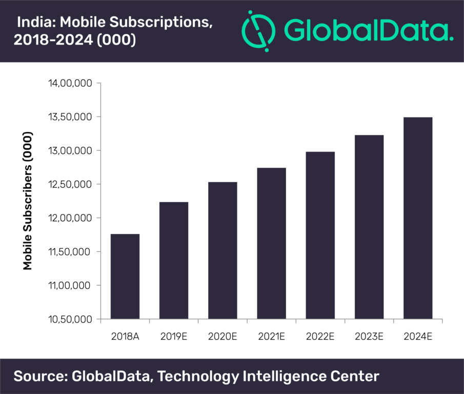 Mobile services revenues in India could touch $40Bn by 2024: Report ...