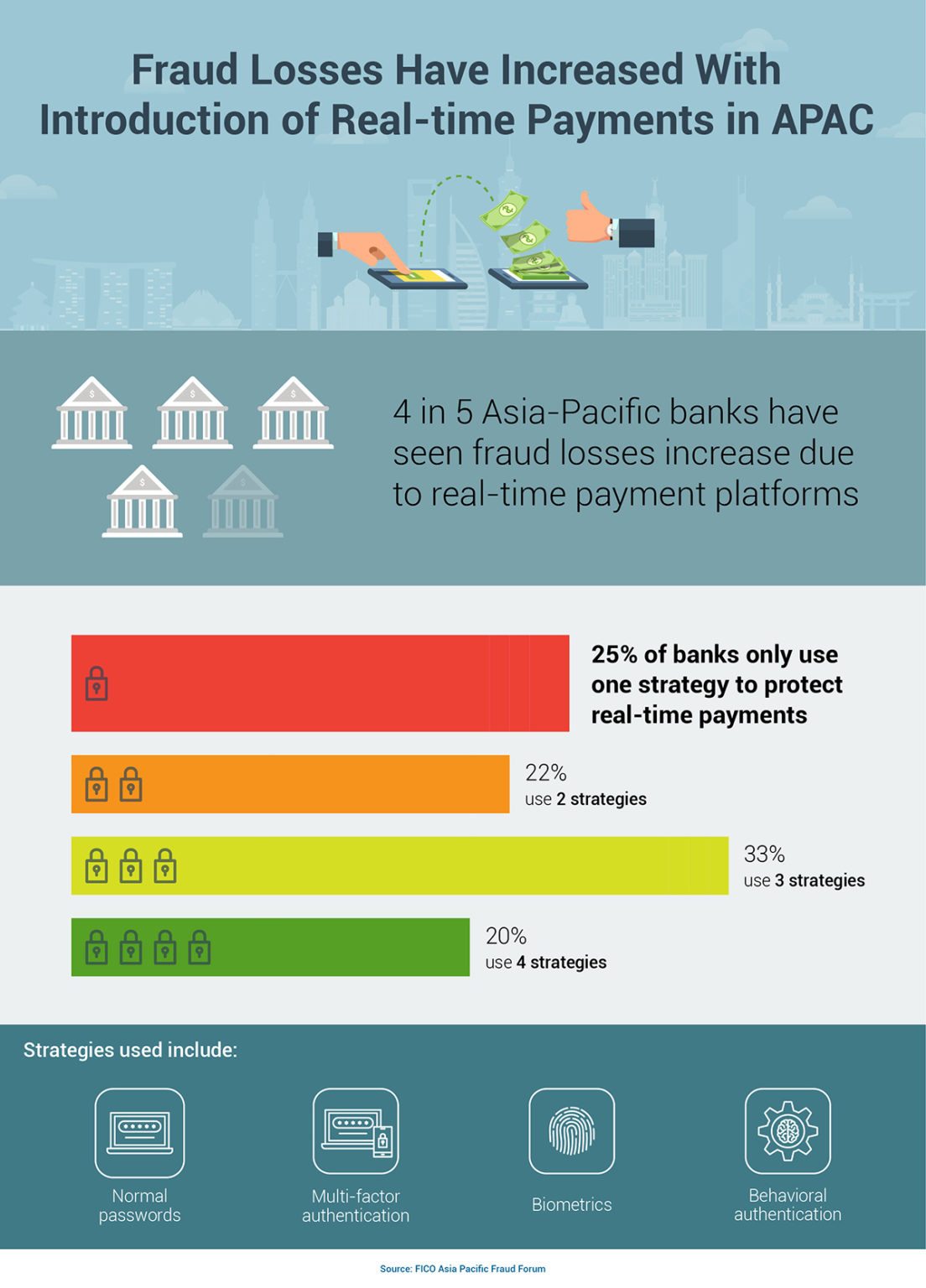Real-time payments a root cause behind increased fraud losses for banks ...