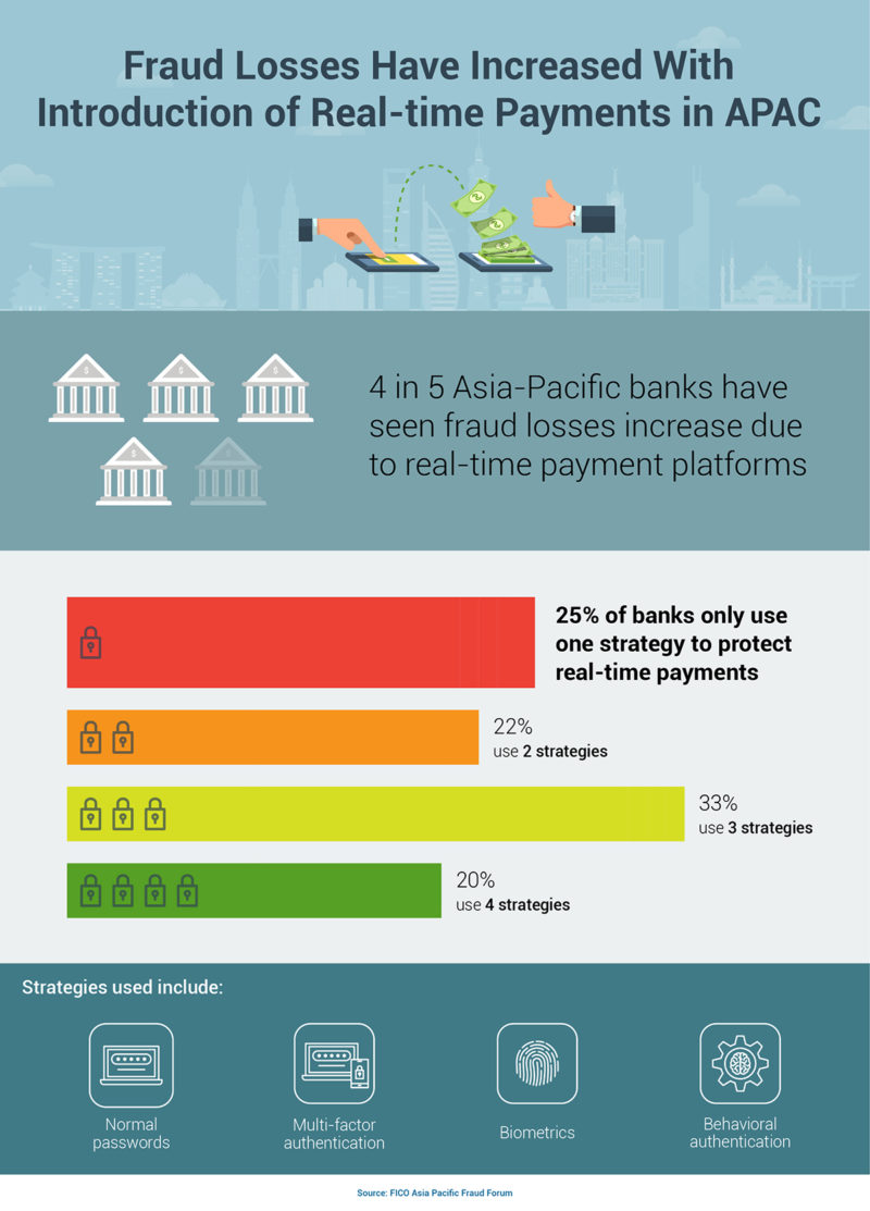 Real-time payments a root cause behind increased fraud losses for banks ...