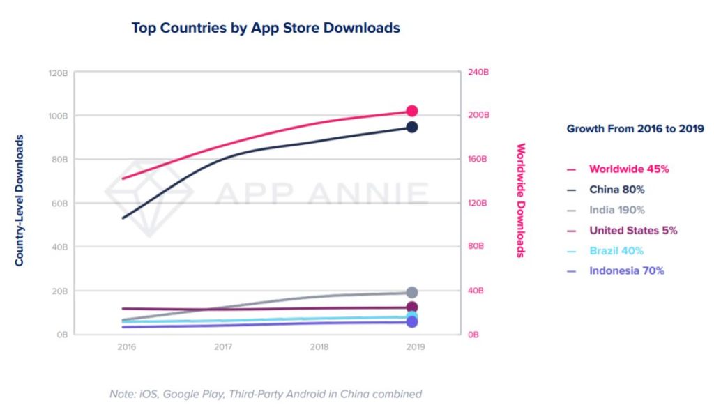 Over 204 billion app downloads globally in 2019, $120 billion consumer ...