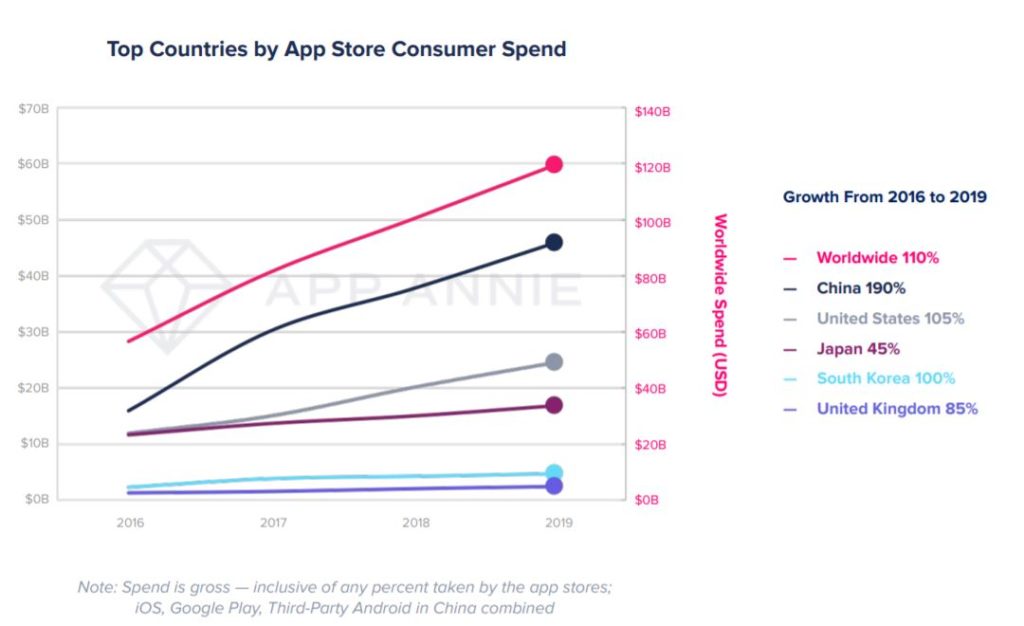 Over 204 billion app downloads globally in 2019, $120 billion consumer ...