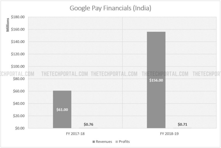 Google Pay revenues in India surged 155% to $156M in FY 2018-19 with ...