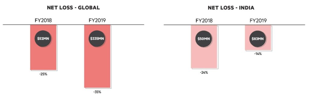 Oyo revenues surge to $951M in FY 2019, losses grow six fold to $335M ...