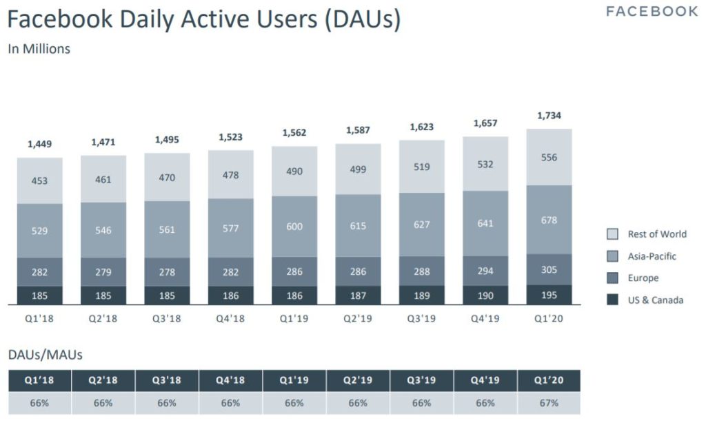 Facebook posts revenue growth in Q1'20 but ad revenues decline, defers ...