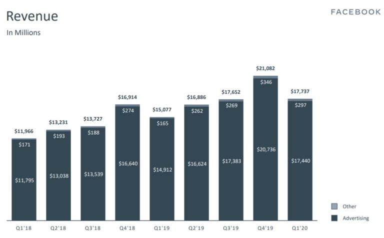 Facebook posts revenue growth in Q1'20 but ad revenues decline, defers ...
