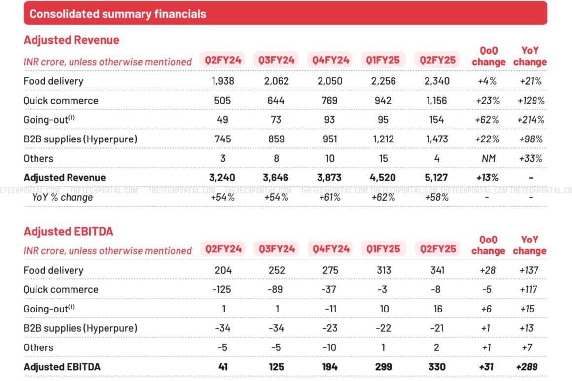 Zomato posts strong Q2'25 numbers, uptick in net profit and revenues ...